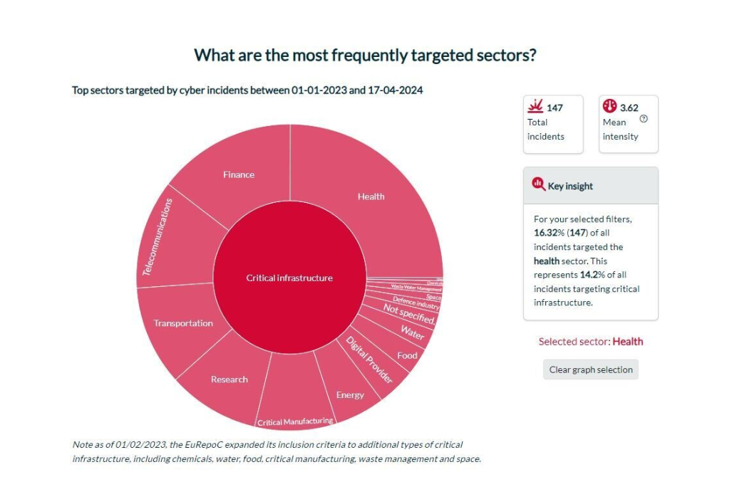 Key Sectors are top targets for Cybercrime – Securitydive