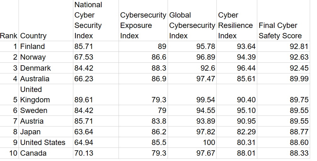 Global Cybersecurity Ranking 2024: Which Countries Are Most at Risk ...